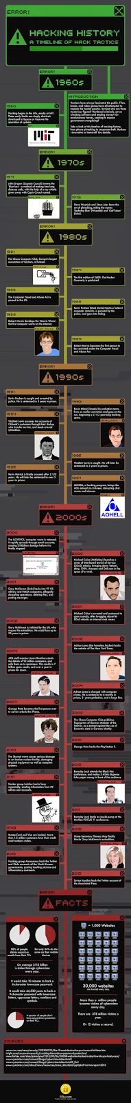 Tire suas próprias conclusões: Infographic - Hacking History - A ...