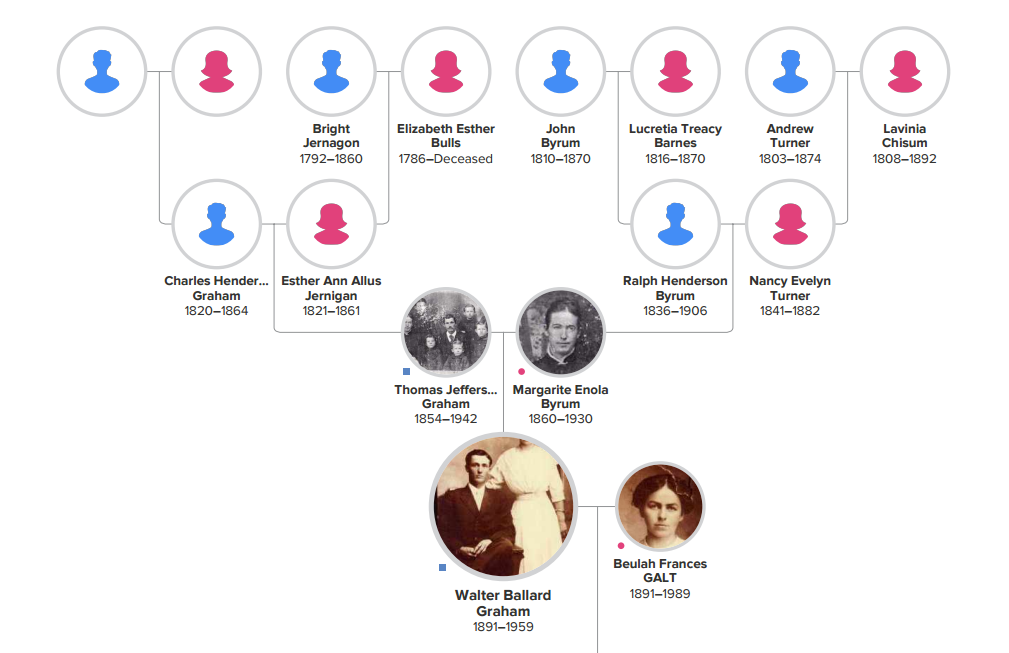 Porch Swings, Fireflies, and Jelly Jars: Walter Ballard Graham's Family ...