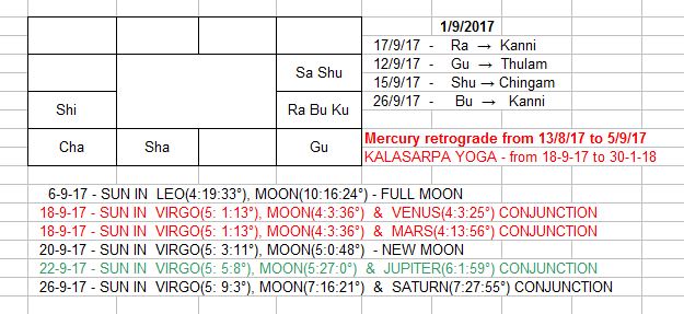 Vipani Sangeetham: Grahanila(Planetary positions) as on 1st Sep 2017