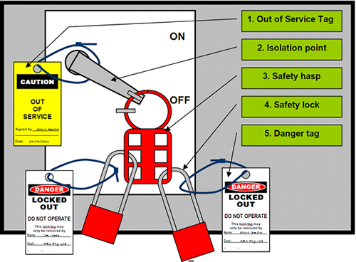 Electrical panel lock out tag out - ferysnow