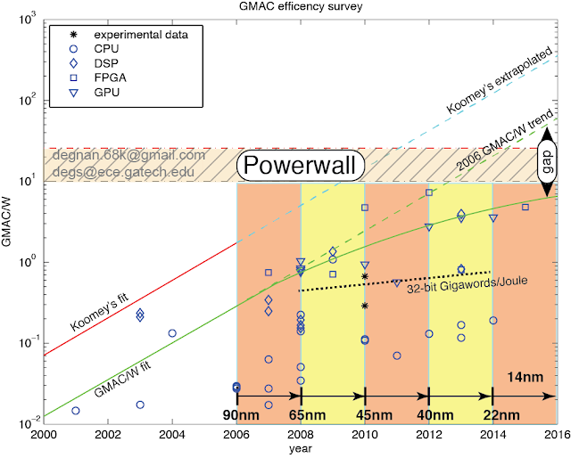 Otherwise forgotten.: Assessing Trends in Performance per Watt for ...