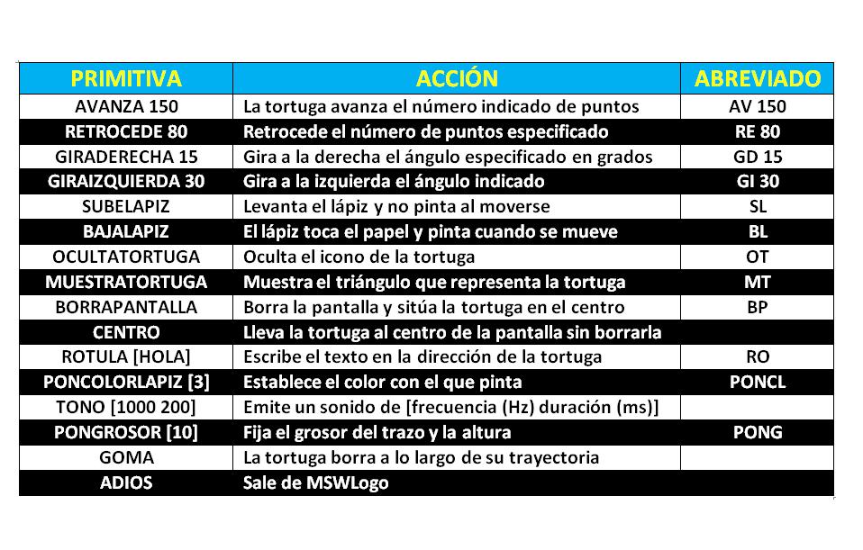 Programar con MSWLogo: Primitivas de MSWLogo