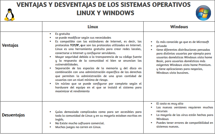 Ventajas Y Desventajas De Todos Los Sistemas Operativos