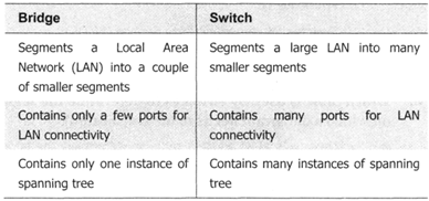 All Questions in One Site: What is the difference between a bridge and ...