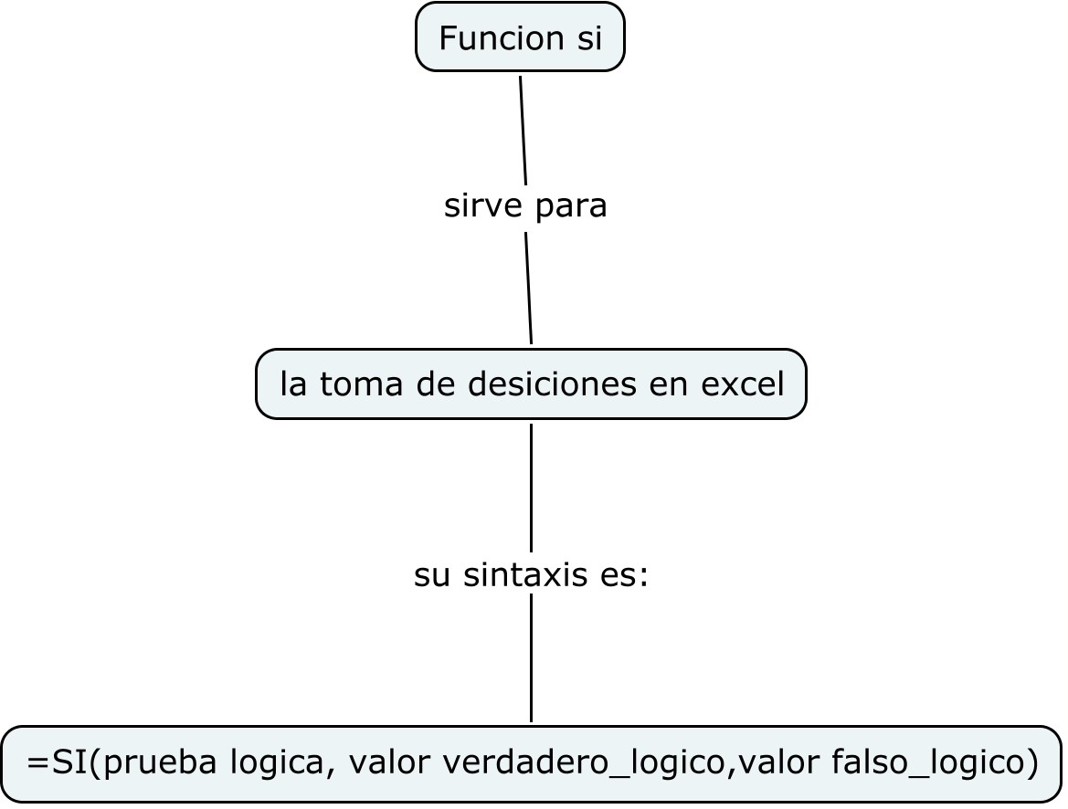 EXCEL: "FUNCION SI"