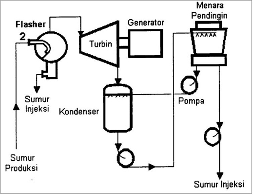 Pembangkit Listrik Tenaga Panas Bumi (PLTPB) | Jendela Den Ngabei