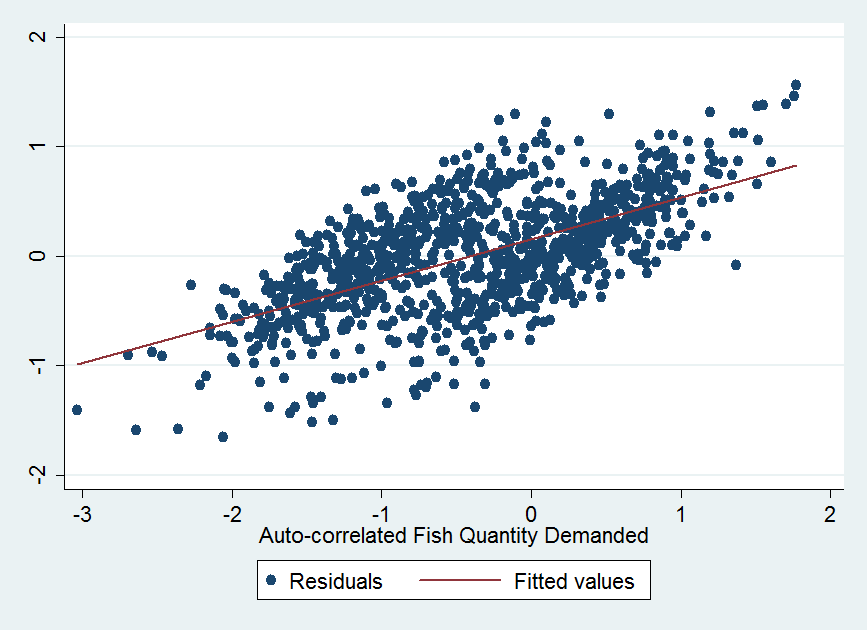 Econometrics By Simulation: Commodity Demand Estimation - Fish Demand