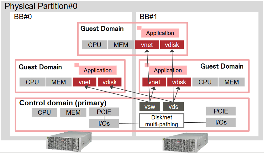 Network Management: Fujitsu SPARC M10 and M12 Physical Partitions