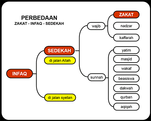 Perbedaan Zakat, Infaq, dan Sedekah Dalam Islam