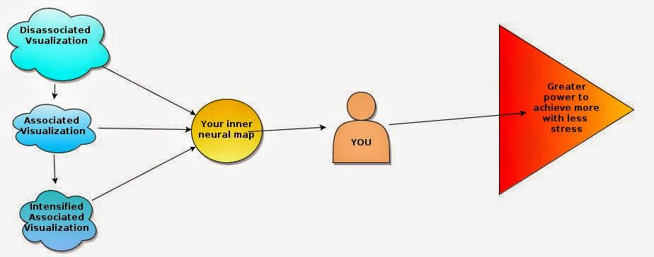 Lawyer Asad & His Blog!: Creative Visualization Explained