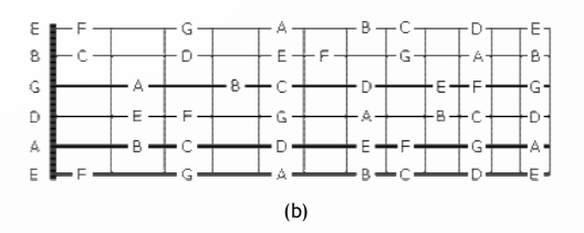 Berbagi Pengetahuan Tentang Gitar: Diatonik Mayor (solmisasi)