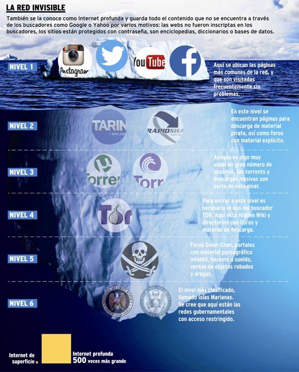 La caracterización de la Web Superficial y la Web Profunda