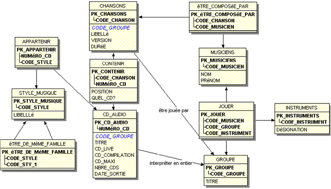 Corrigé MCD gestion des CD de musique ~ Computer Tutorials