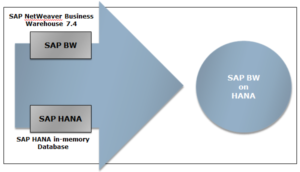SAP BW on HANA Tutorial