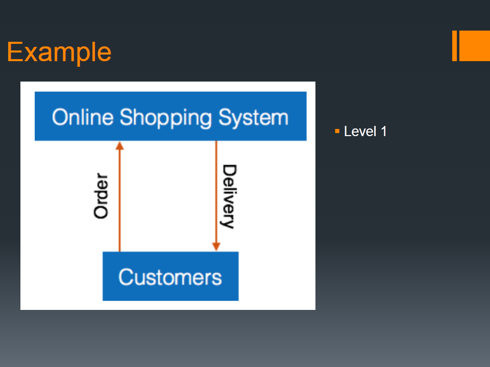 CS Basic Tutor : Activities for students: SE100: Software Engineering