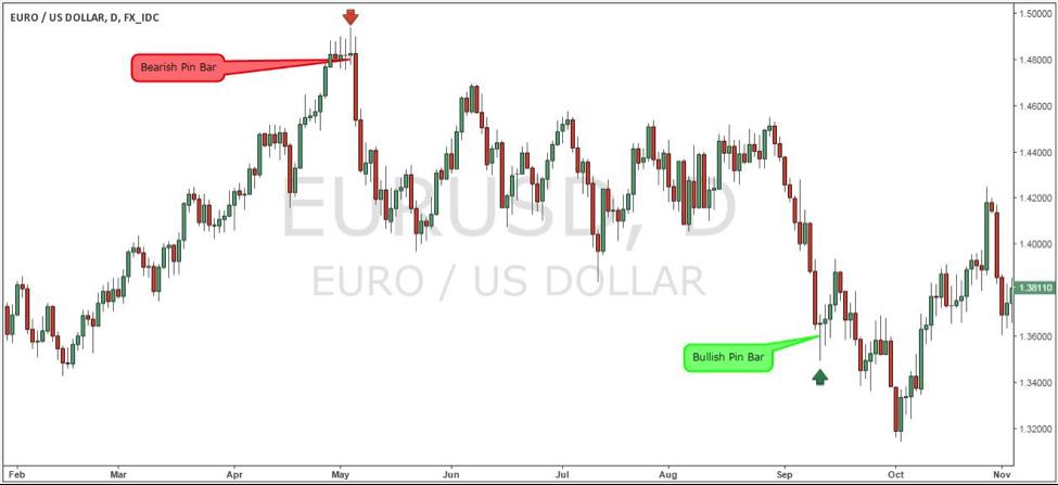 Pin Bar Trading Strategy ~ The Market Are Not Risky, YOU ARE RISKY