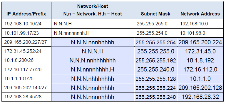 CISCO{KSN}: Analyzing of the Routing Table