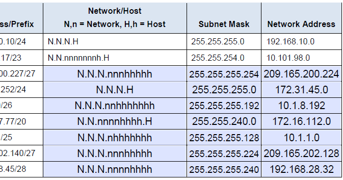 CISCO{KSN}: Analyzing of the Routing Table