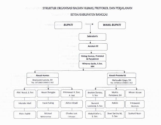 STRUKTUR ORGANISASI BAGIAN HUMAS, PROTOKOL DAN PERJALANAN SETDA ...