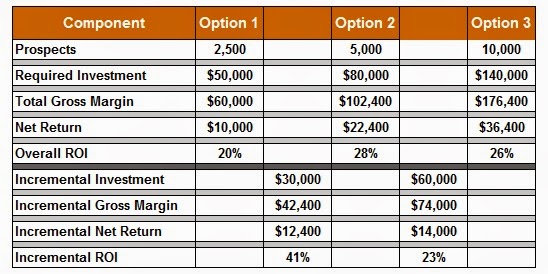 B2B Marketing Directions: For Better Marketing Decisions, Think ...