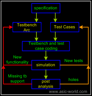System Verilog - Semicon IC Design: Typical Verification Flow