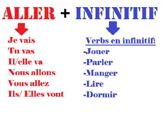3e - Mon désir, parler français!: FUTUR PROCHE: ALLER + INFINITIF