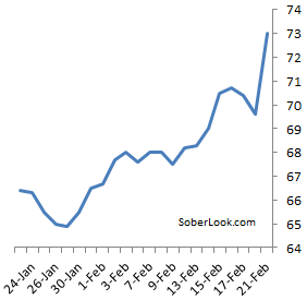 Sober Look: The market is now pricing in Greek sovereign CDS trigger