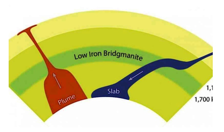 Why Rocks Flow Slowly in Earth's Middle Mantle - Geology In