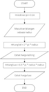Contoh Flowchart | Catatan Teknik Informatika