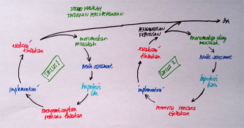 Model-Model Penelitian Tindakan Kelas (PTK)
