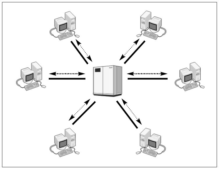 Ingeniería Systems: Redes mainframe (supercomputador)