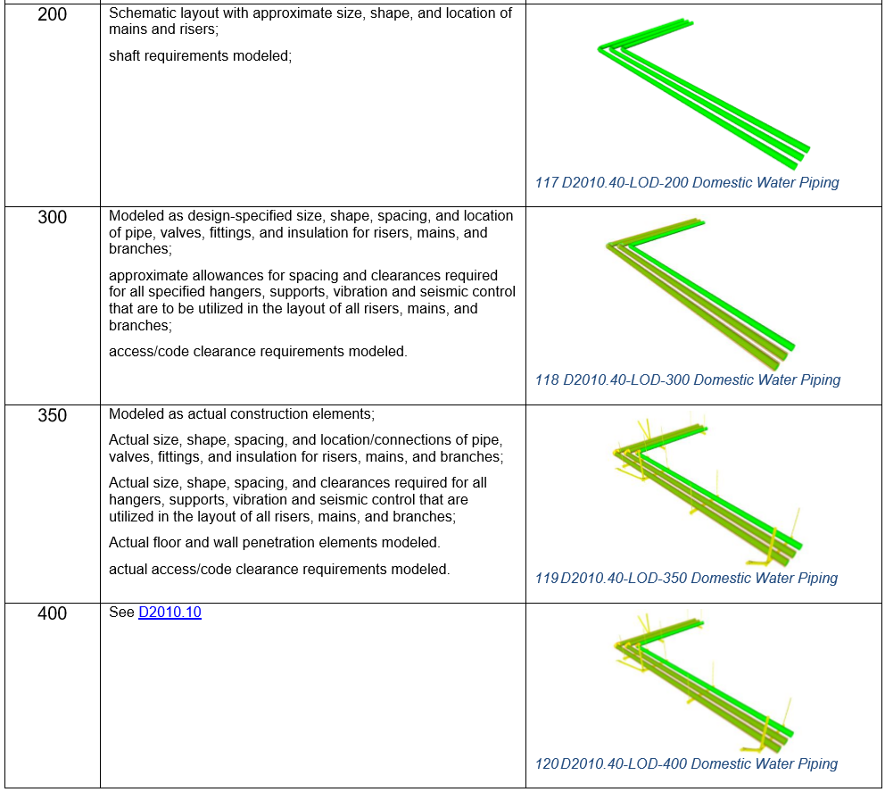 LOD của hệ thống MEP - Tự học Revit MEP