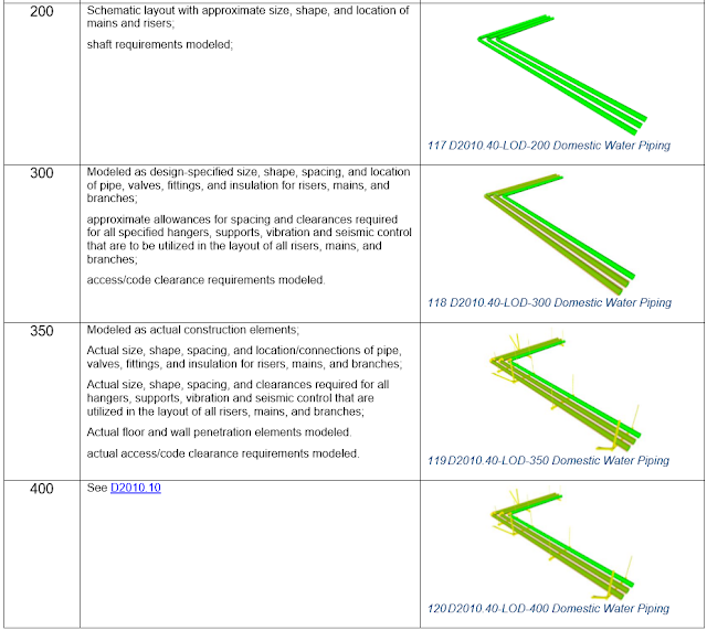 LOD của hệ thống MEP - Tự học Revit MEP
