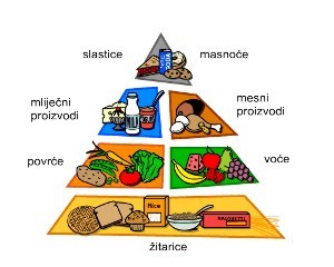 Piramida zdrave ishrane