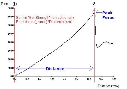 Texture Analysis Professionals Blog: Texture Analysis of Surimi ...