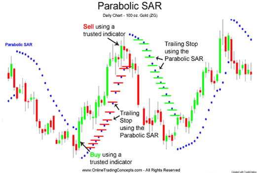 Parabolic SAR ~ Artikel Indotraderpedia