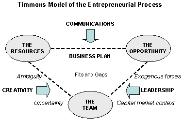As três perguntas chave para os empreendedores