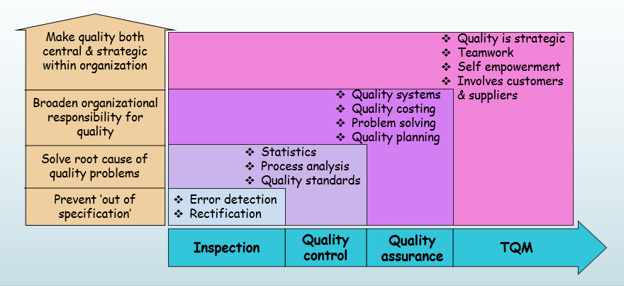Study of Manufacturing System: Total Quality Management (TQM), Basic ...