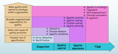 Study of Manufacturing System: Total Quality Management (TQM), Basic ...