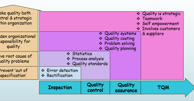 Study of Manufacturing System: Total Quality Management (TQM), Basic ...