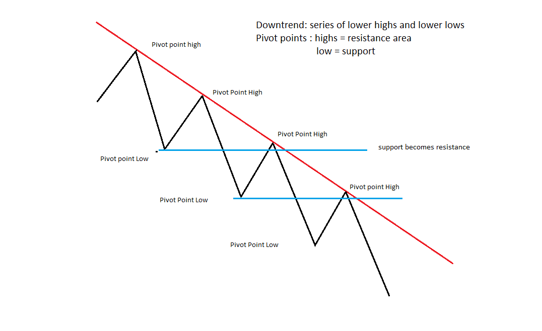 Belajar Saham: Technical Analisis (2) Pola Chart