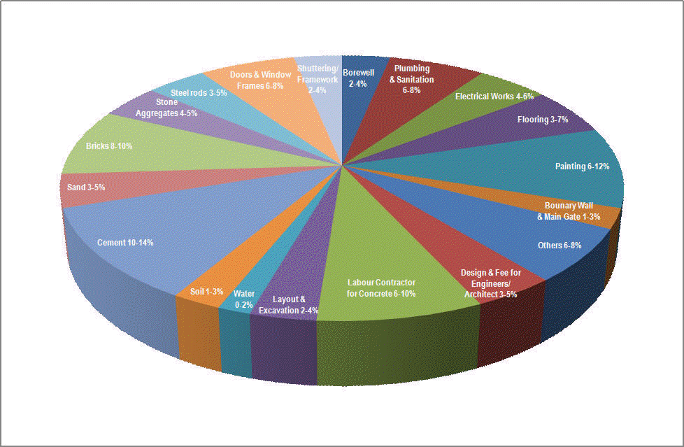 Building Construction Cost