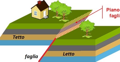 Faglia e tipologia