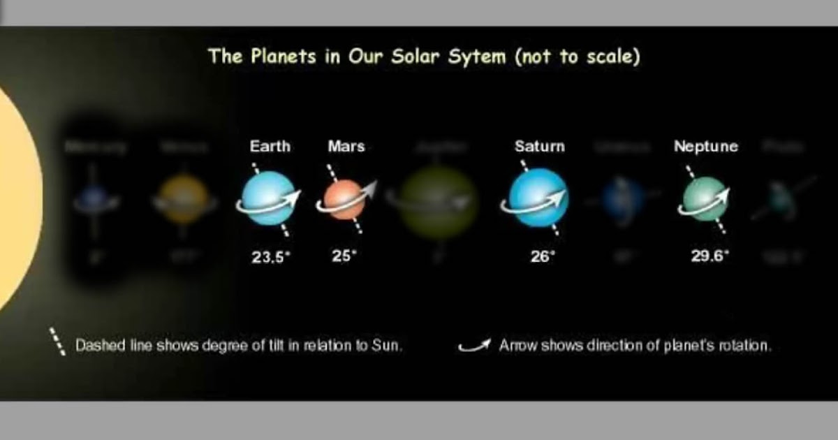 Electric Universe - axial tilt families - whatever happened to Neptune?