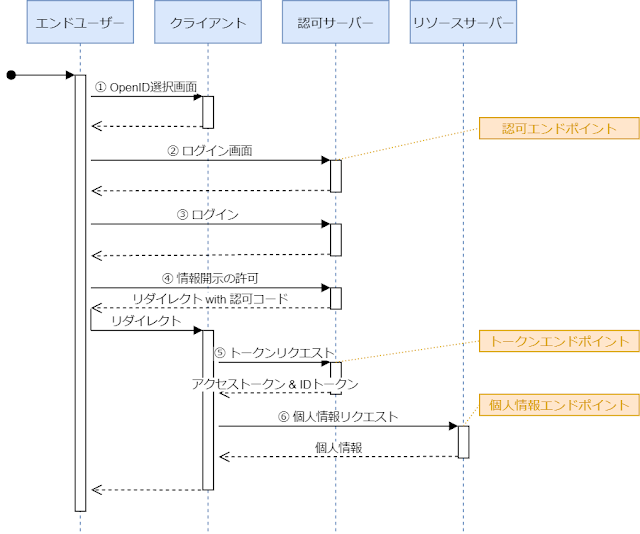 Google OpenID Connect の 実装方法 - galife