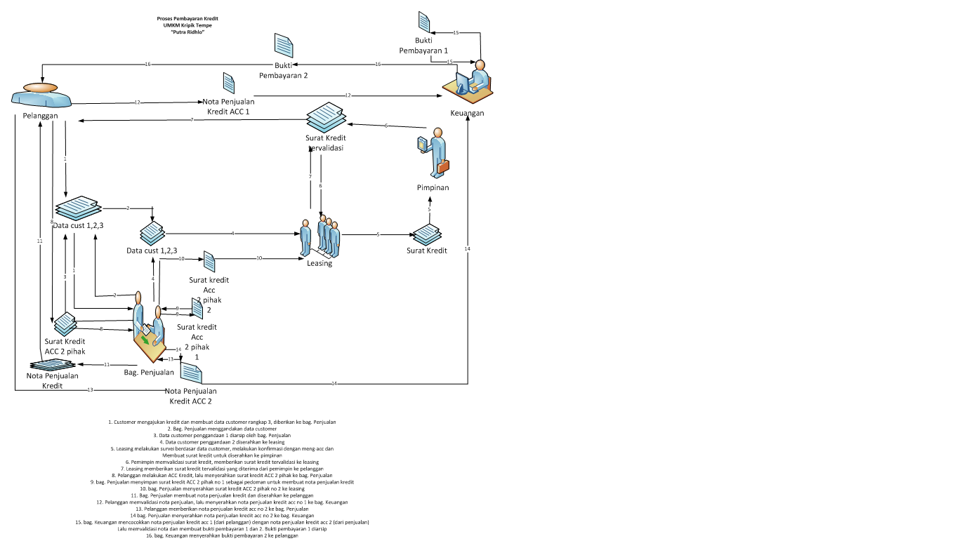 PB, Flowchart, DFD, HIPO UMKM Kripik Tempe "Putra Ridhlo" ~ omahbelajar