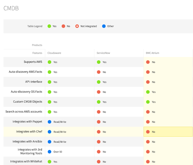 CloudAware Development