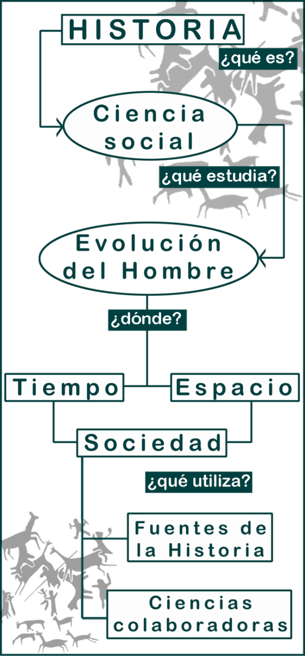 Cuartosabc329: Qué es la HISTORIA?
