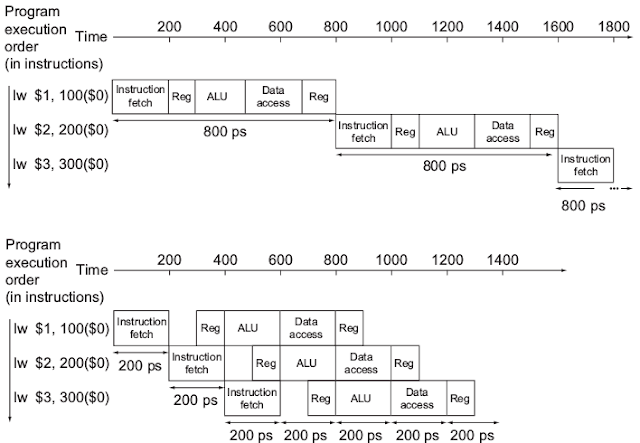 bagustris@/home: Mengenal arsitektur MIPS: single-cycle vs pipelining