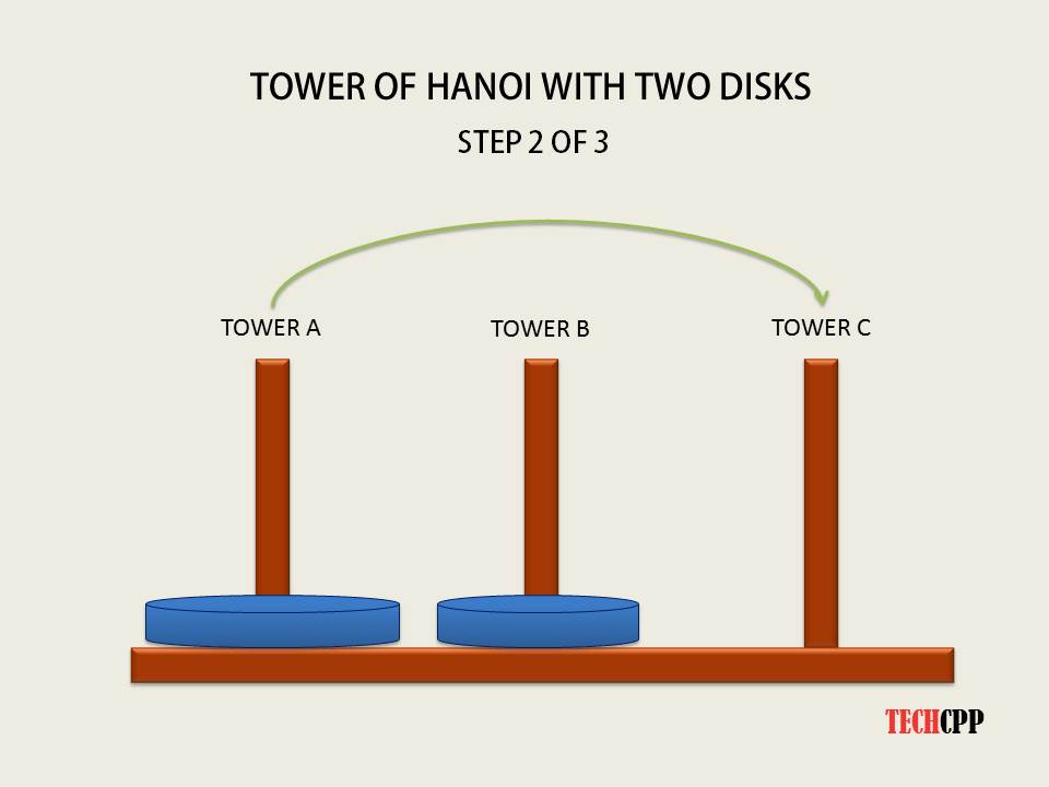 C++ Program to solve Tower of Hanoi - TECHCPP
